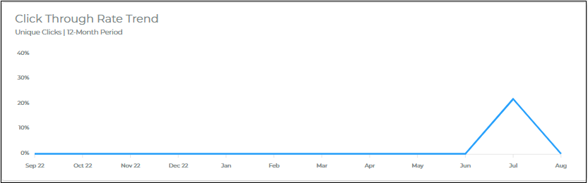 Phishing Dashboard – Phriendly Phishing