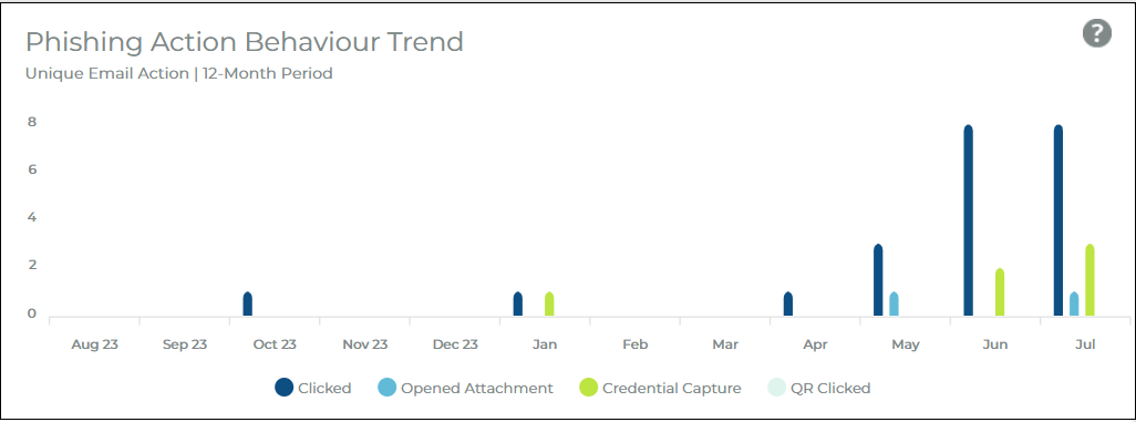 Phishing Dashboard – Phriendly Phishing